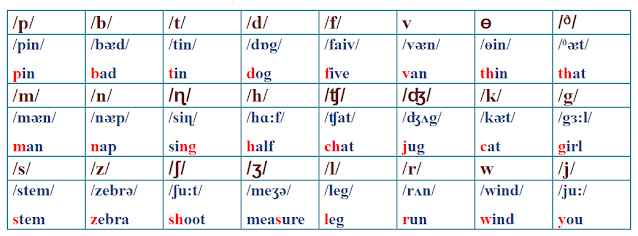 ENGLISH VOWEL AND CONSONANT SOUNDS english-vowel-and-consonant-sounds