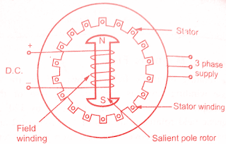 Construction & Working principle of Synchronous Motor
