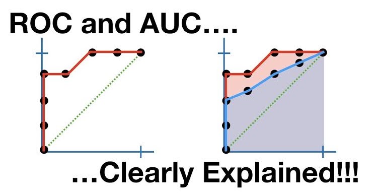Auc (area under curve) by gb sir full leacture