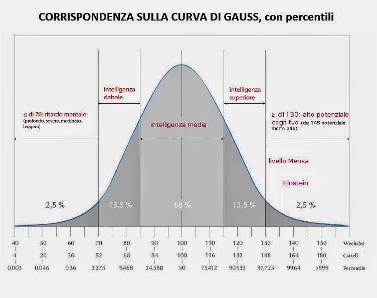 Il Quoziente Intellettivo