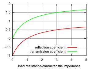 Resonances, waves and fields: 3.21 Reflection and absorption ...