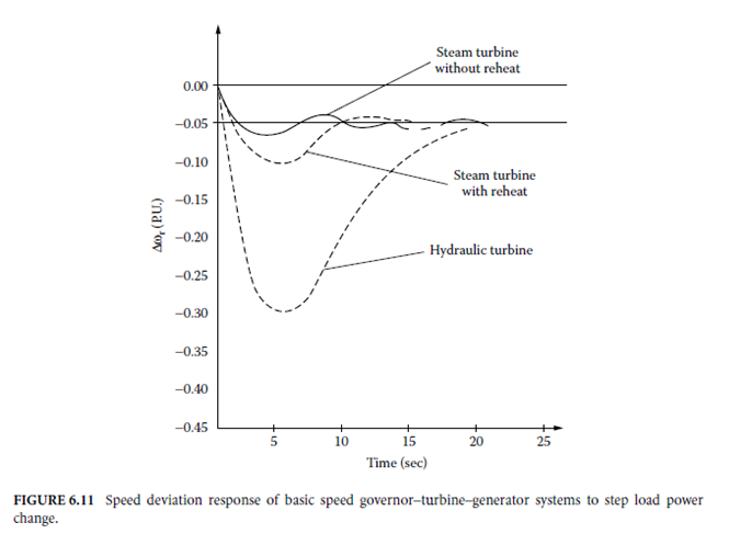 SPEED GOVERNORS TIME RESPONSE OF SYNCHRONOUS GENERATORS | ELECTRICAL ...