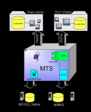 Turtle and Bubble: Kebutuhan dan Contoh Middleware