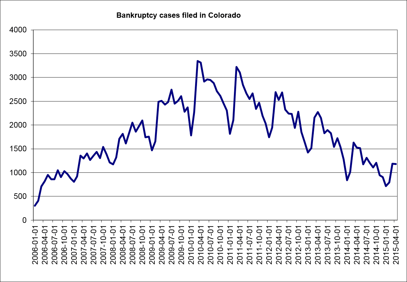 Colorado Economy Journal: May 8, 2015