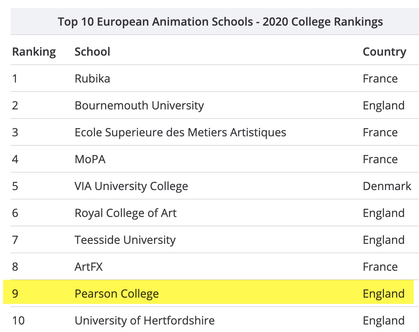 Escape Studios Animation Blog: 2020 Animation School Rankings: No 4 in UK
