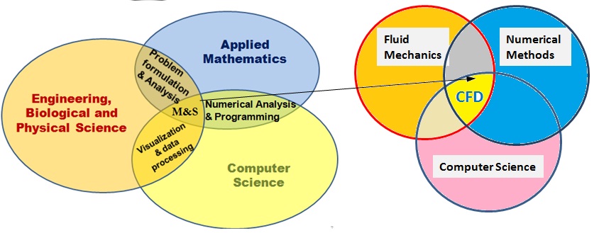 Basics of CFD Modeling for Beginners · CFD Flow Engineering
