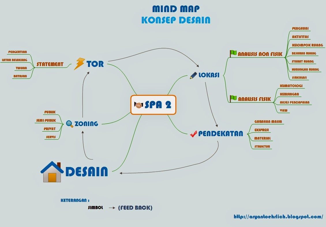 MIND MAP STUDIO PERANCANGAN ARSITEKTUR 2