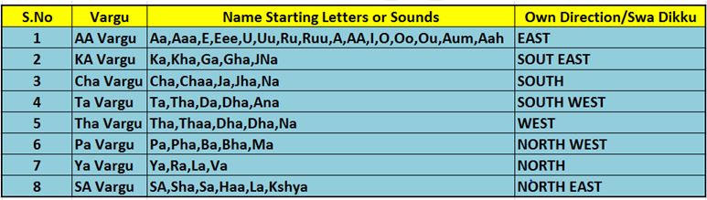 Viswa Bharati Vedic Astrology : Lucky facing of house according to your ...