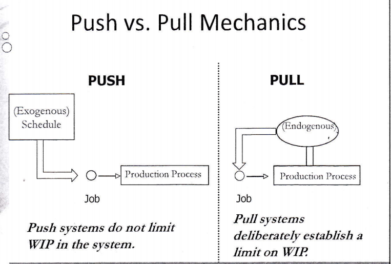 Push-Pull & Kanban Production System