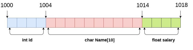 Structure In C Language