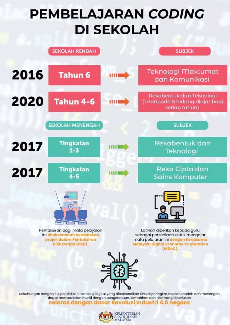 Pembelajaran coding di Sekolah Rendah dan Menengah