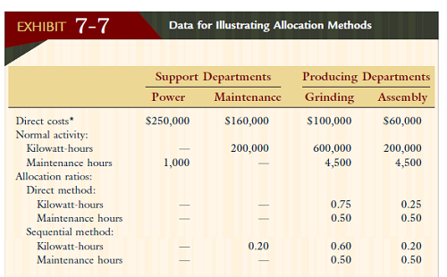 Direct method of allocation and sequential method of allocation ...
