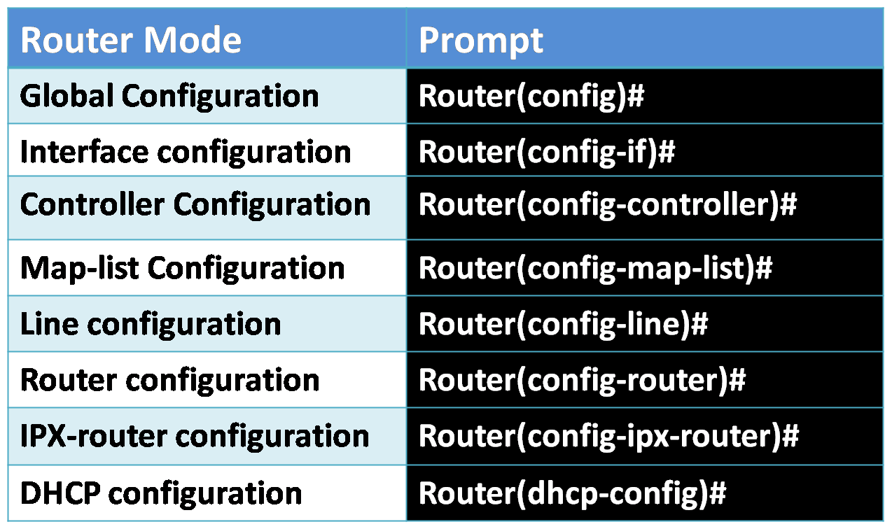 Router Configuration - Introduction
