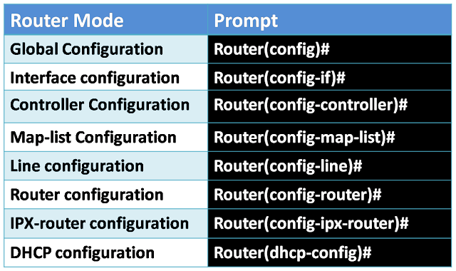 Router Configuration - Introduction