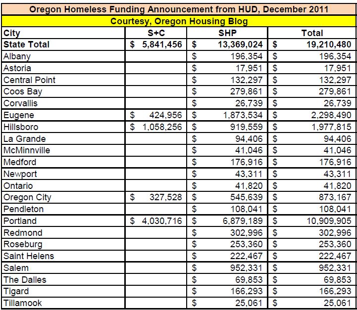Oregon Housing Blog: 12/18/11 - 12/25/11