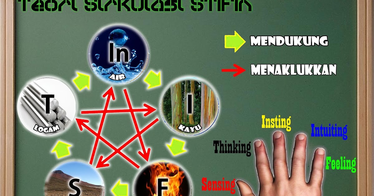 STIFIn Jay Tsunami: Konsep Aliran STIFIn, Dukung Mendukung dan Takluk ...