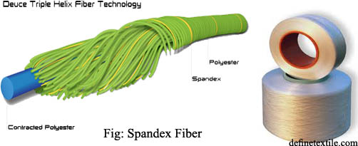Spandex ~ Define Textile