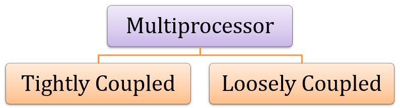 Chirag's Blog: Loosely Coupled Multiprocessors
