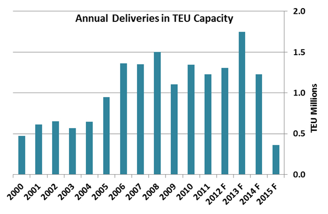Manu's News: Container shipping heading for record deliveries, imbalances