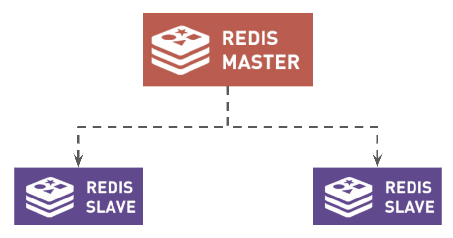 Persisting Data and Replication in Redis