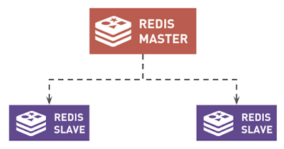 Persisting Data and Replication in Redis