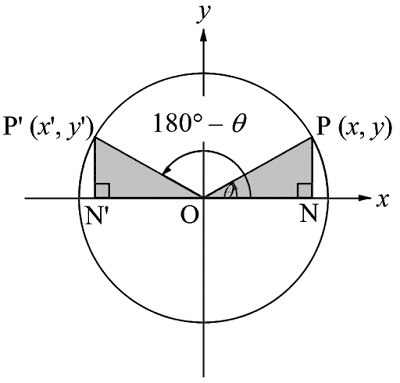 Trigonometric Ratios of (180° – θ)