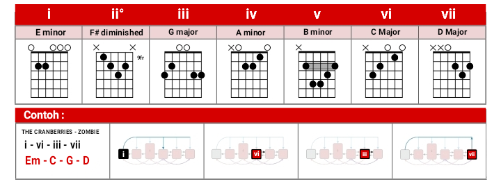 7 Akord Minor Penulisan Lagu Dengan kunci Berbeda - Chord Gitar Dan ...