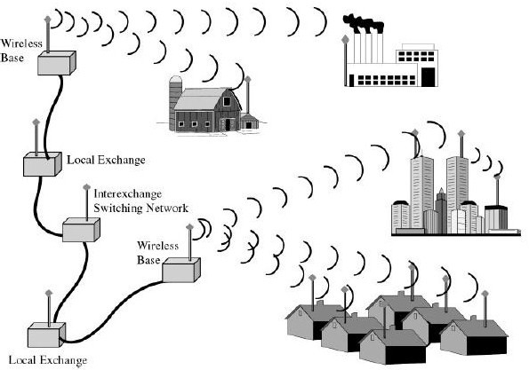 Summary: Chapter 18: MMDS and LMDS