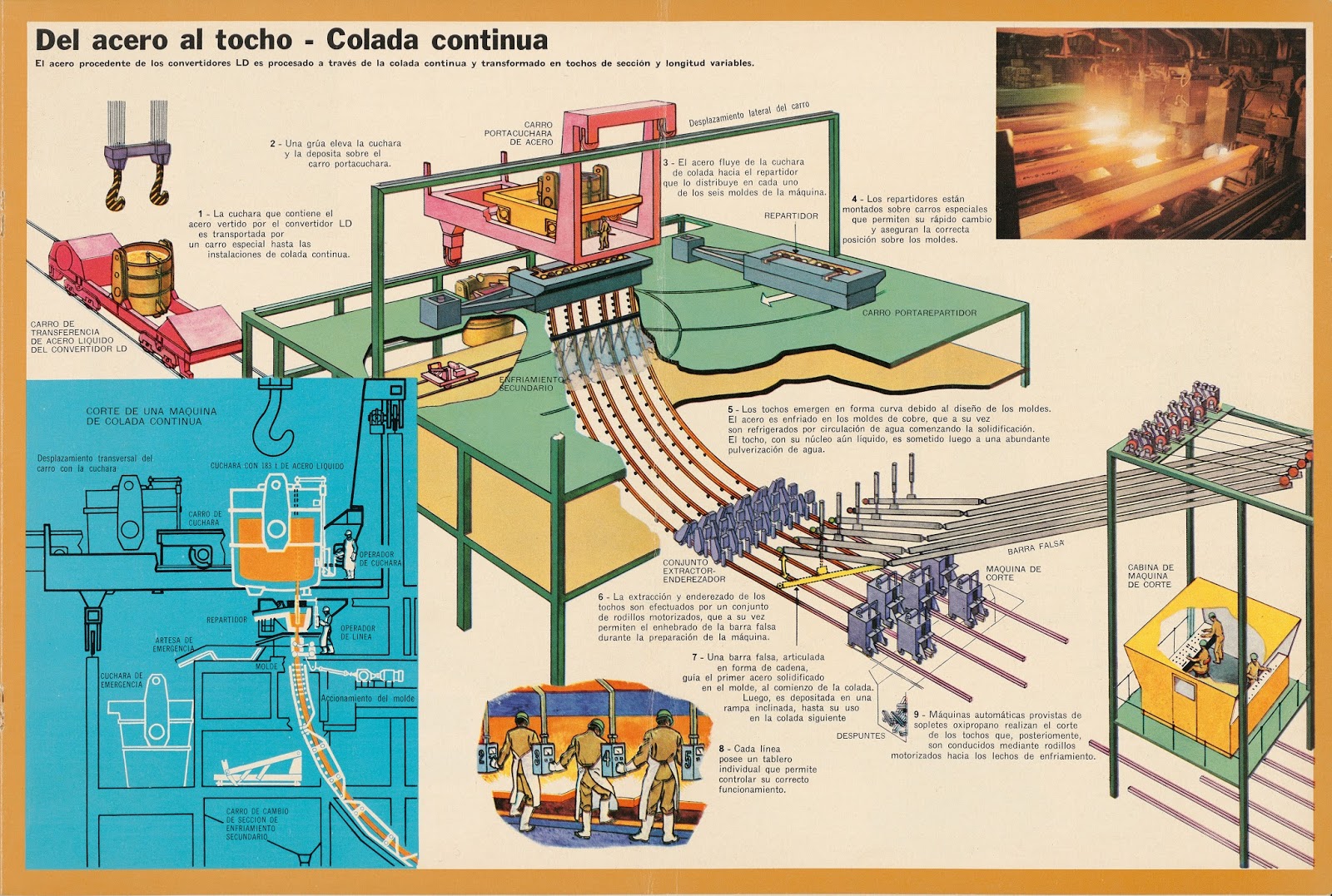 SOMISA ; UNA HISTORIA DE ACERO: SOMISA: Del acero al tocho: Colada ...