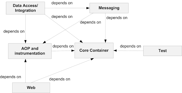 Getting started with Spring Framework