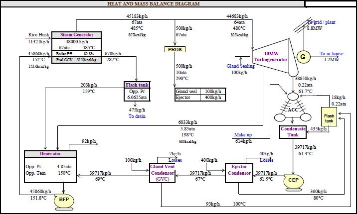 12.1 Heat and mass balance diagram