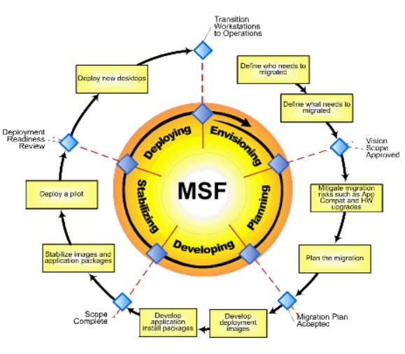 Адаптация методологии MSF для малых IT-проектов - MicrosoftProject.ru
