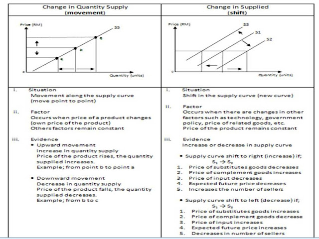Change In Supply Vs Change In Quantity Supplied