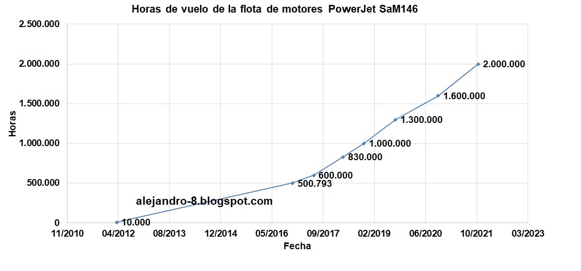 Historia y tecnología militar: La flota de motores PowerJet SaM146 ...