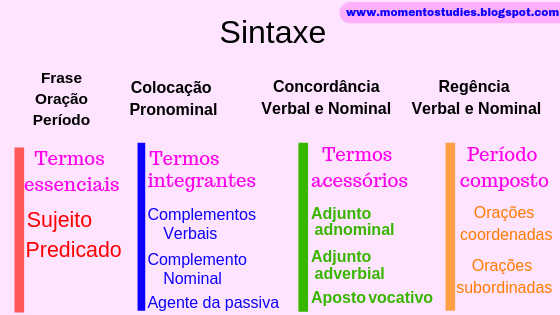 Conhecendo os grupos da língua portuguesa - Vem estudar! - Momento Studies