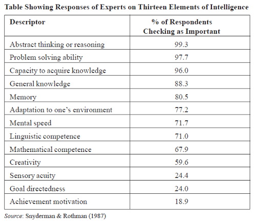 A Psychologist Guide: Theories of Intelligence