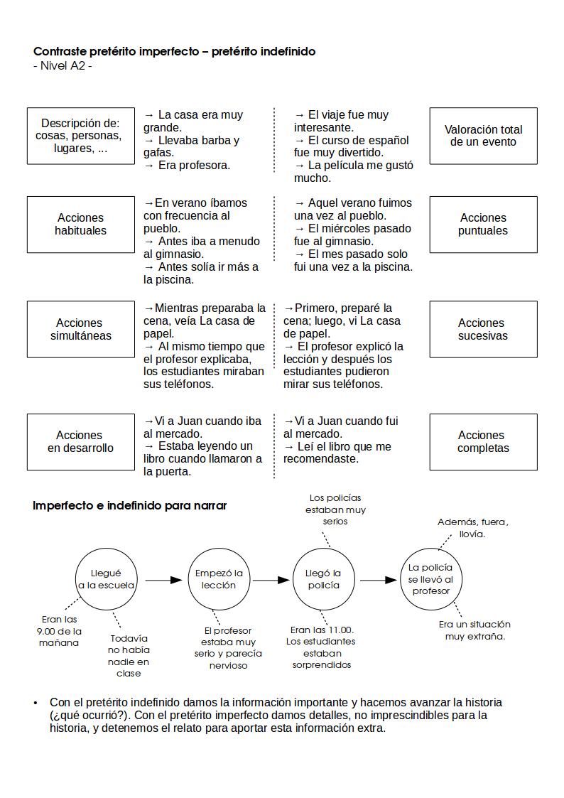 [Gramática] Resumen - Esquema del contraste entre pretérito imperfecto ...