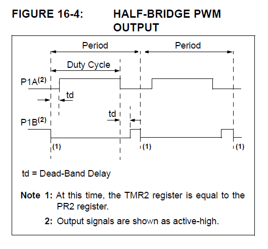 electronic too free: PIC18f - Dual PWM, sinusoidal PWM
