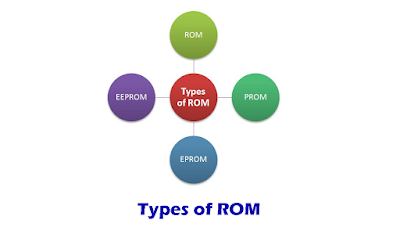 Explain the types of Read-Only Memory (ROM)