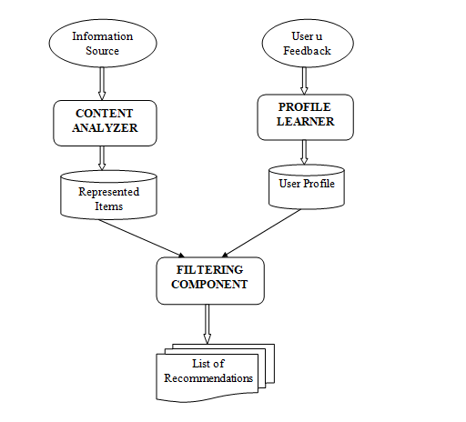 PhdTalks.org: Content Based Filtering