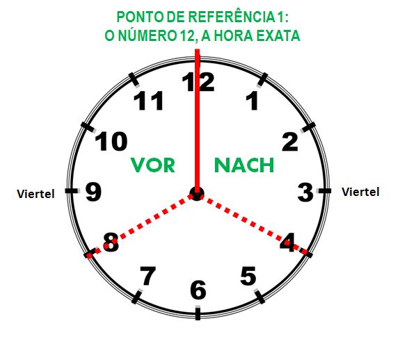 Quero aprender alemão - Deutsch als Fremdsprache: Março 2011