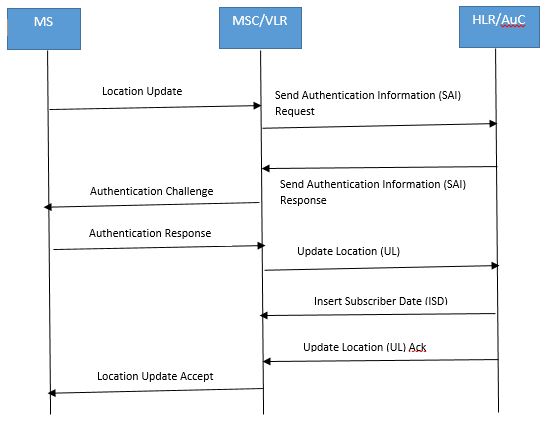 Learn Telecom: Location Update