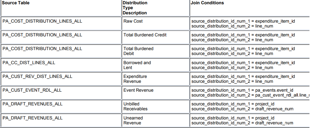 Oracle Application's Blog: Project Accounting tables in oracle apps r12