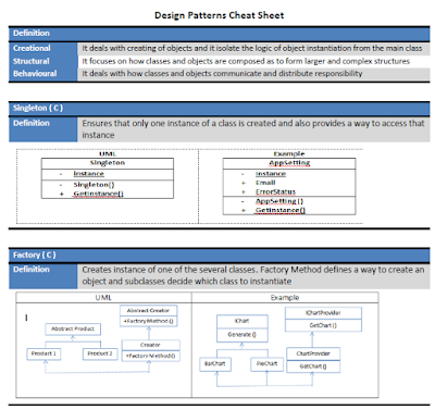 Coders Classroom: Design Patterns Cheat Sheet ( Gang Of Four )
