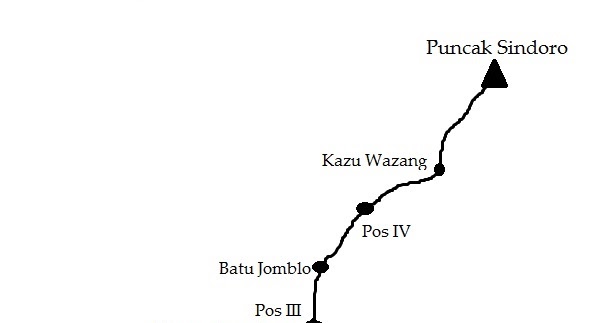 Jalur Pendakian Gunung Sindoro via Alang - Alang Sewu - Catatan Harian Keong