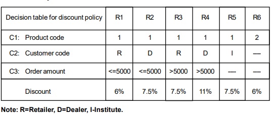 Science For U : Software Engineering-I : Analysis and design tools ...