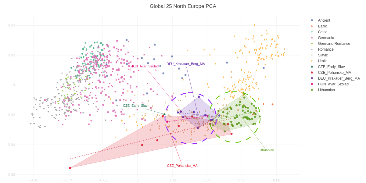 South Slavic DNA Blog