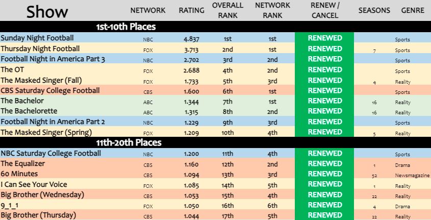 2020-21 Ratings History - The TV Ratings Guide