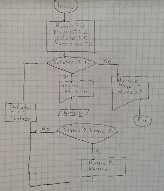 Diagramas y los Bucles (Formal 3)