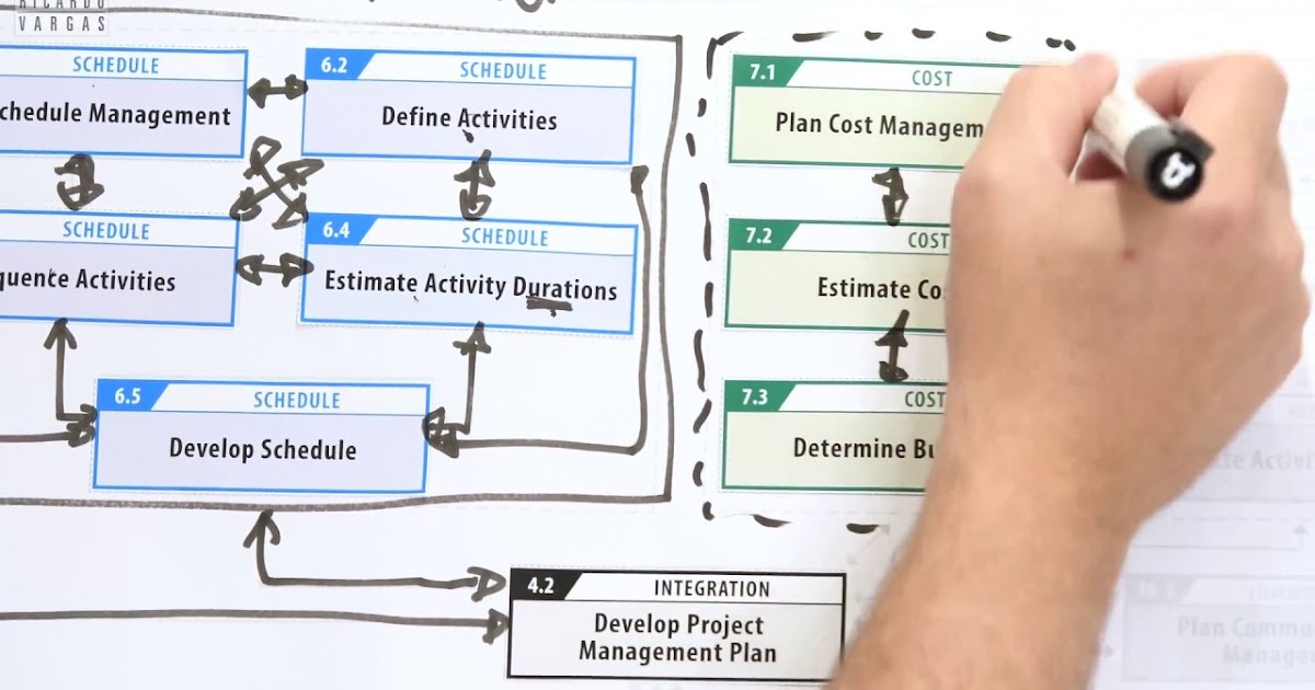 Elaboration Of The Processes Flow Of The Pmbok® Guide 6th Edition